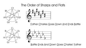 What Is the Order of Flats: Here's the Answer