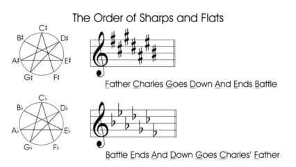 What Is the Order of Flats: Here's the Answer