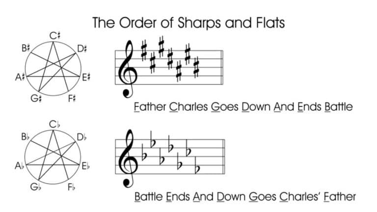 What Is the Order of Flats: Here's the Answer