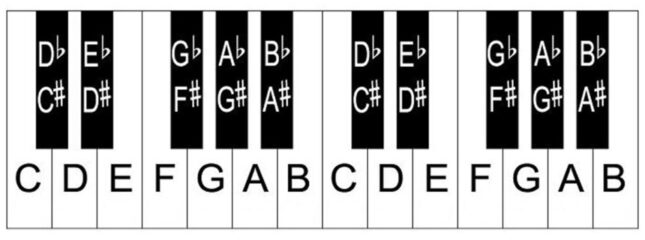 10 Tips on How to Learn Piano Keys and Advance Quicker